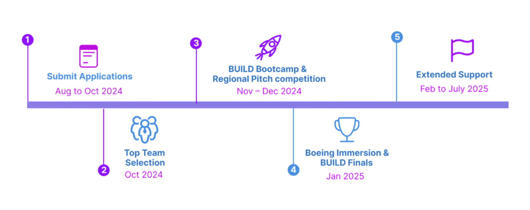 Boeing BUILD 4.0 - T-Hub Programs